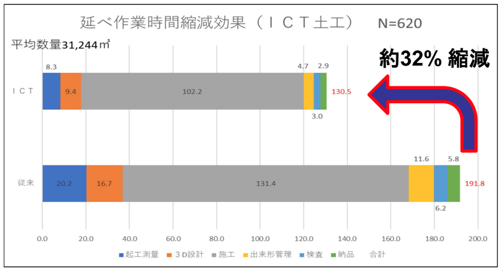 建設業のICT化とは？必要な理由やメリット、課題、事例を解説 | 現場クラウド Conne （コンネ）